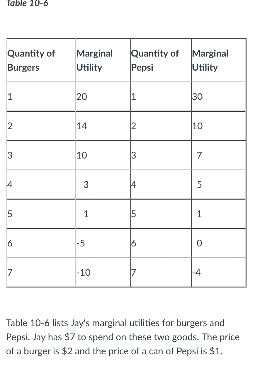 Solved Refer to Table 10-6. If Jay can eat all the burgers | Chegg.com