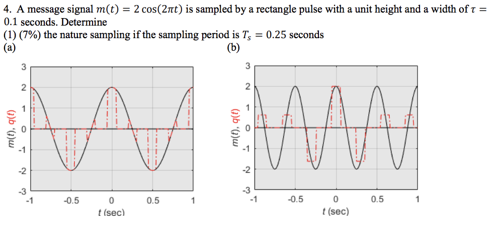 Solved 4. A message signal m(t) = 2 cos(2nt) is sampled by a | Chegg.com