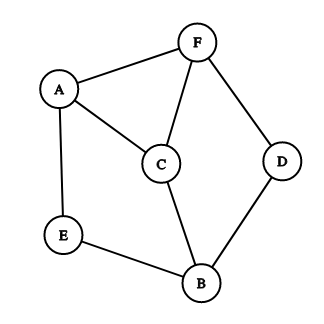 Solved What is not a possible DFS traversel for this graph? | Chegg.com