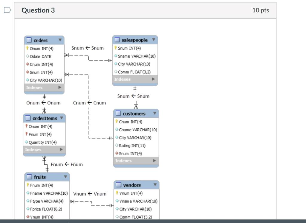 Solved Question 3 10 pts I orders Snum Snum Onum INT(4) | Chegg.com