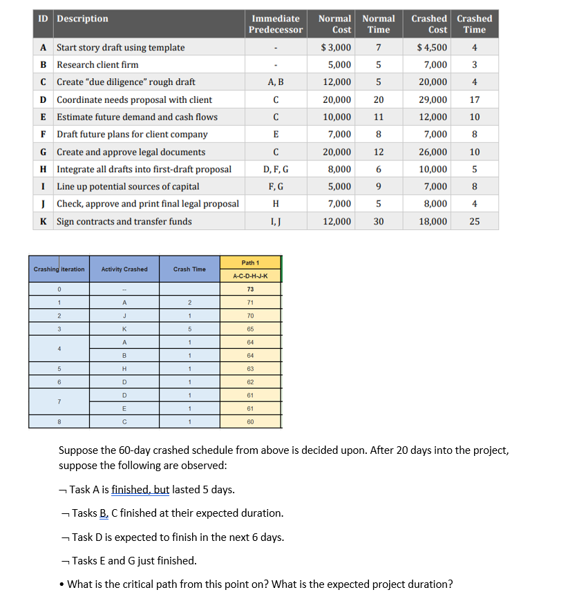 Solved Suppose the 60-day crashed schedule from above is | Chegg.com