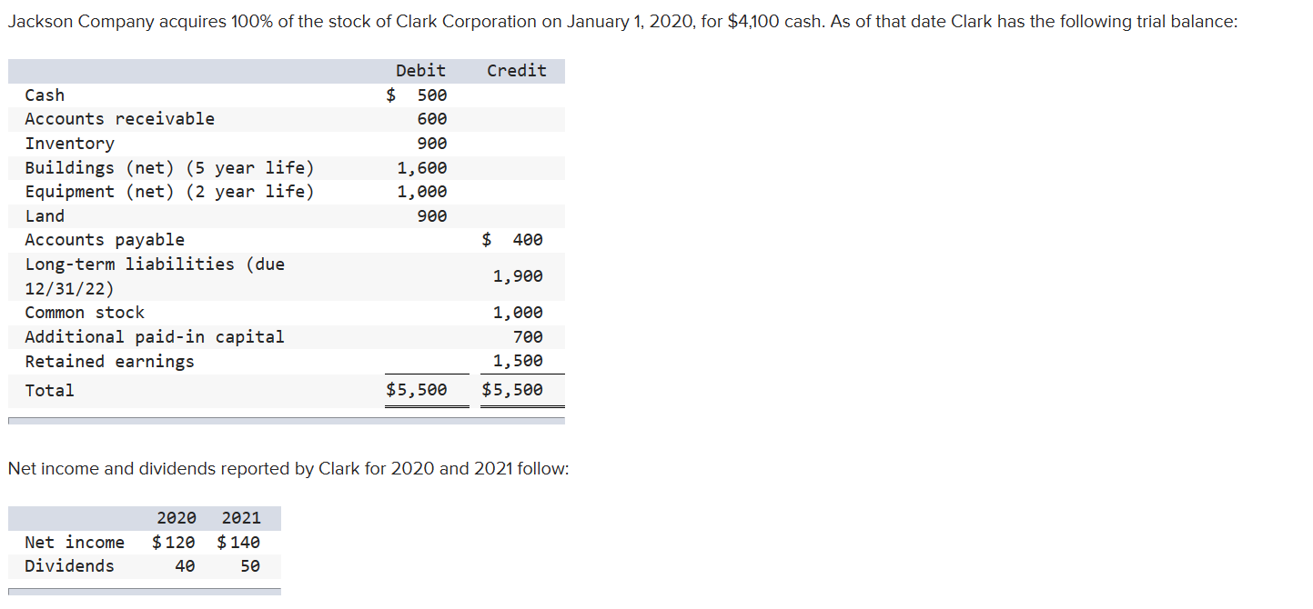 Solved Net income and dividends reported by Clark for 2020 | Chegg.com