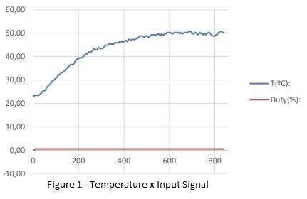 Develop a project for a temperature controller with | Chegg.com