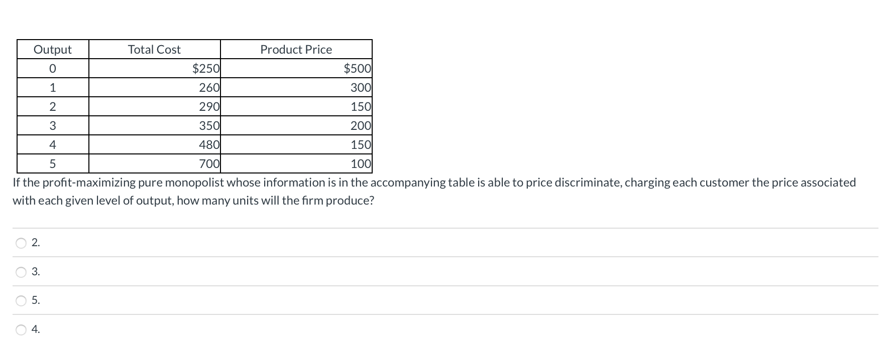 Solved Price Total Cost Output 0 $500 $250 1 300 260 2 250 | Chegg.com