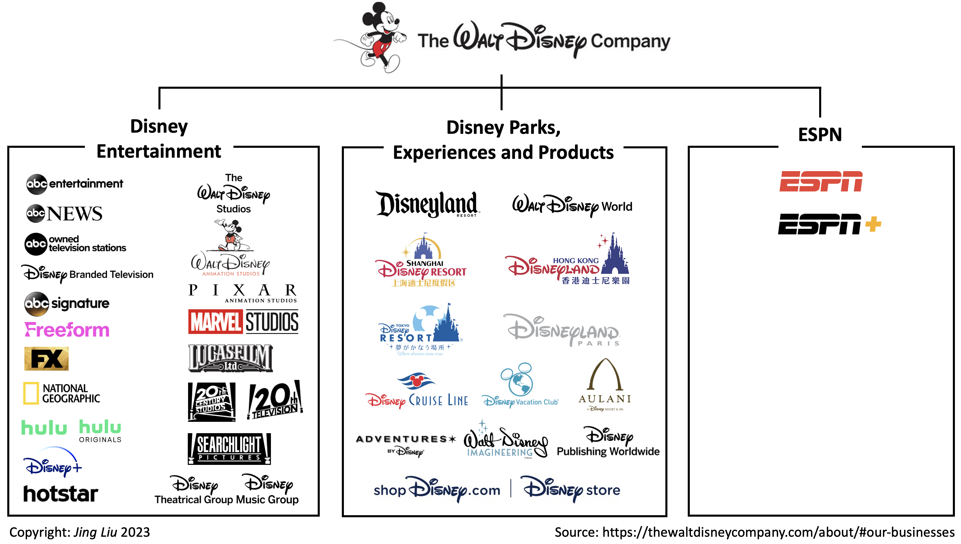 Solved The chart below illustrates the current business | Chegg.com