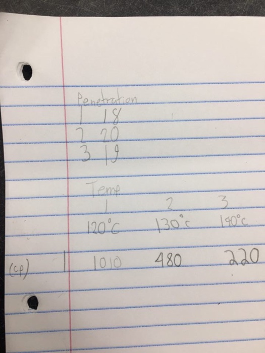 Solved Given values for viscosity at three temperatures, | Chegg.com