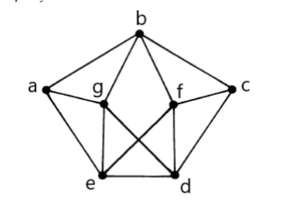 Solved Find the independence number of the graph above with | Chegg.com