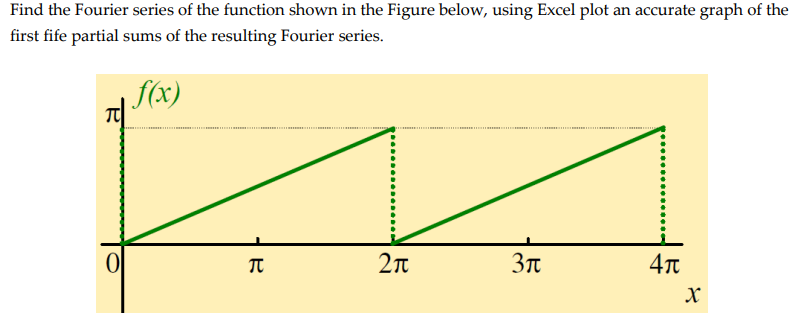 Solved Find the Fourier series of the function shown in the | Chegg.com