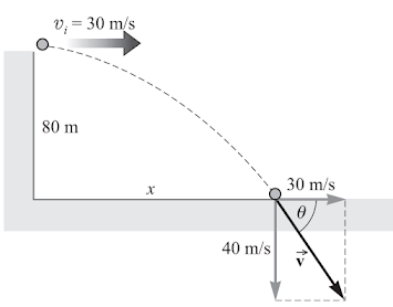 Solved As shown in the figure, from the top of an 80 m high | Chegg.com
