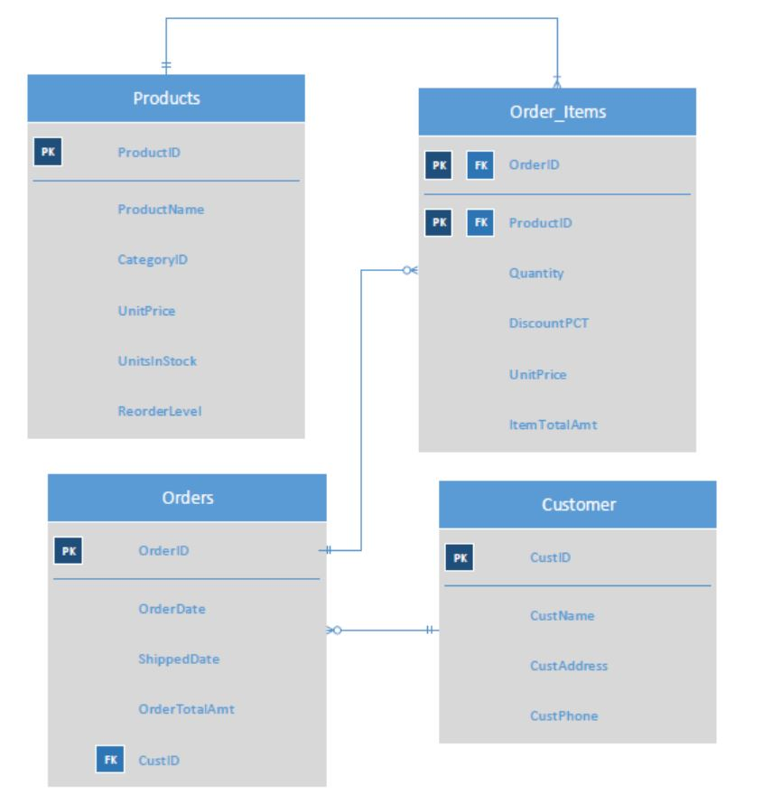 Solved Using just the Order_items table, write a query to | Chegg.com