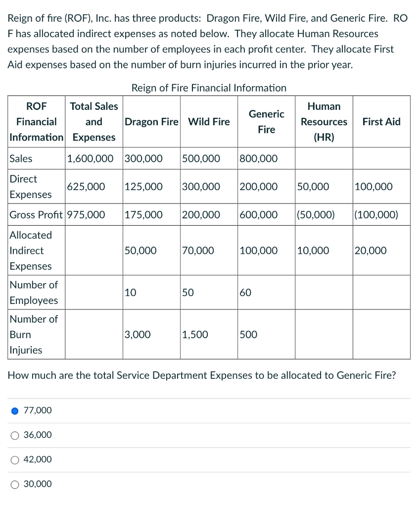 Solved Reign of fire (ROF), Inc. has three products: Dragon | Chegg.com