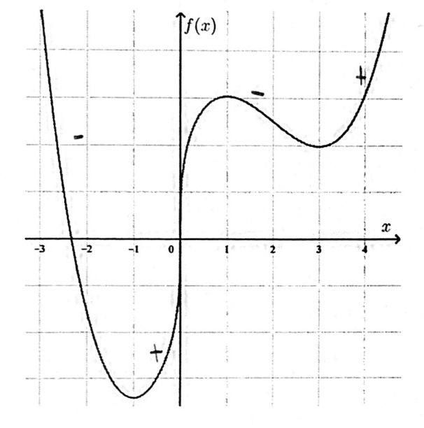 Solved 8. (10 points) The graph of a function f(x) is shown | Chegg.com