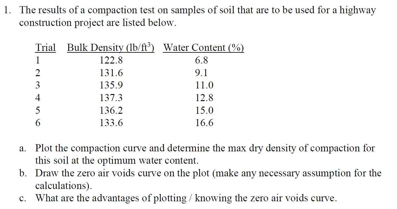 Solved 1. The results of a compaction test on samples of | Chegg.com