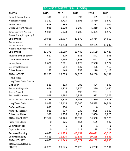 a. Conduct a horizontal analysis of the Balance Sheet | Chegg.com