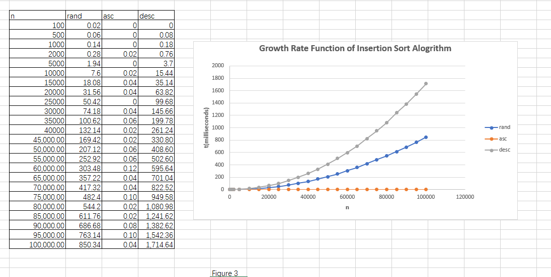 Solved 0.18 Growth Rate Function of Insertion Sort Alogrithm | Chegg.com