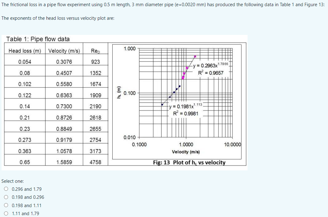 Solved The frictional loss in a pipe flow experiment using | Chegg.com