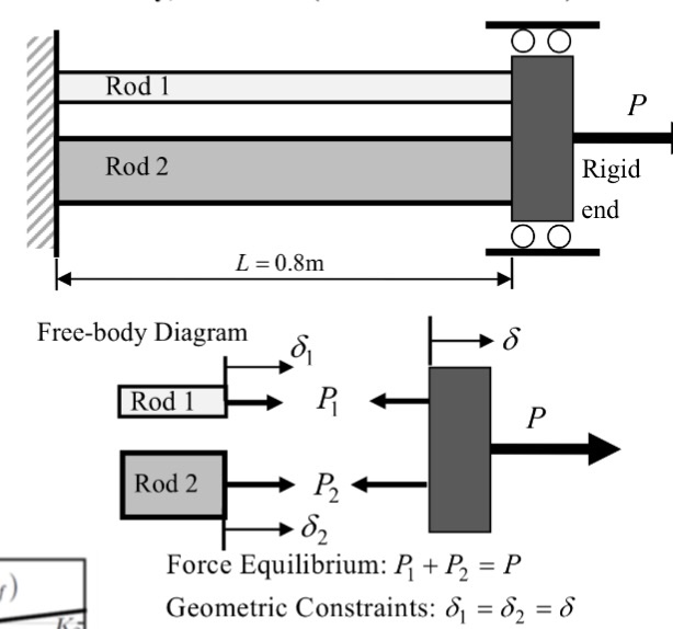 Solved Problem 2.17 pointsl A two-bar structure 20 depicted | Chegg.com