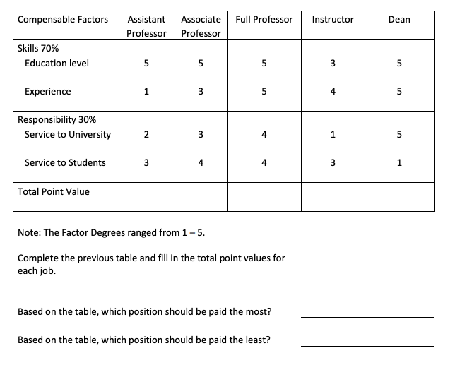 Solved Compensable Factors Full Professor Instructor Dean | Chegg.com