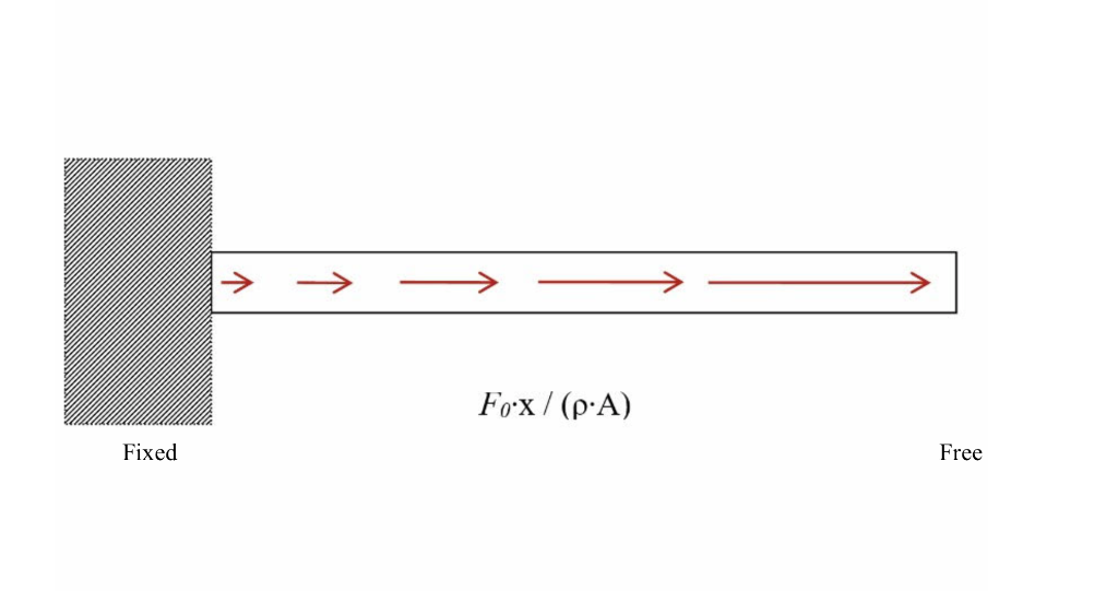 Solved Vibration of a bar is described by ordinary | Chegg.com