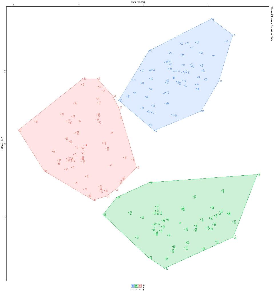 2 Do The K Means Clustering Analysis On These Wine 