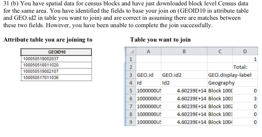 Solved 31 (a) What is Modifiable Areal Unit Problem (MAUP)? | Chegg.com