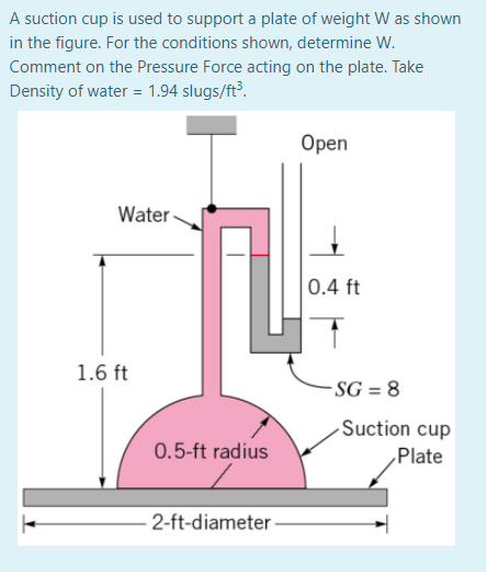 Solved A suction cup is used to support a plate of weight W | Chegg.com