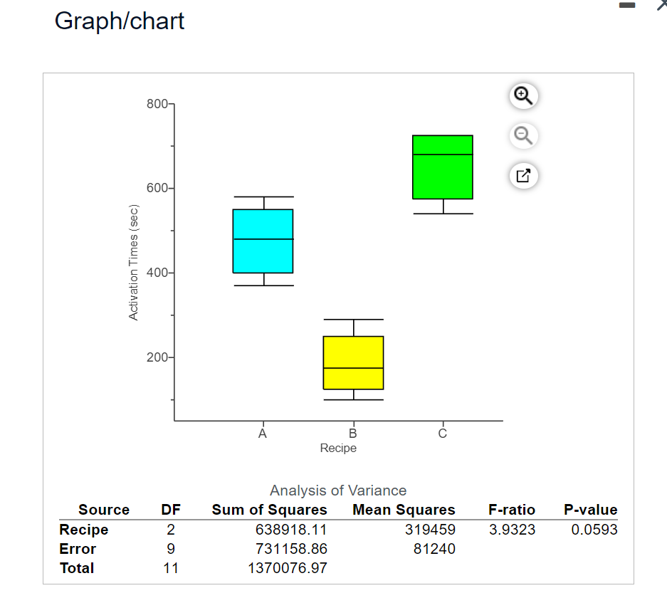 Solved recipes and replicated the treatment 4 times. Use the | Chegg.com