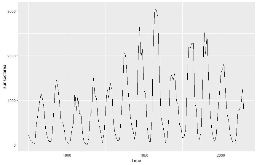 Using Rstudio 1. Use the following graphics | Chegg.com