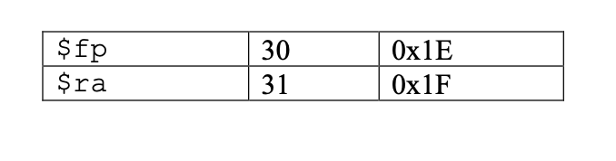 Solved 2. Encode the following assembly code to machine | Chegg.com