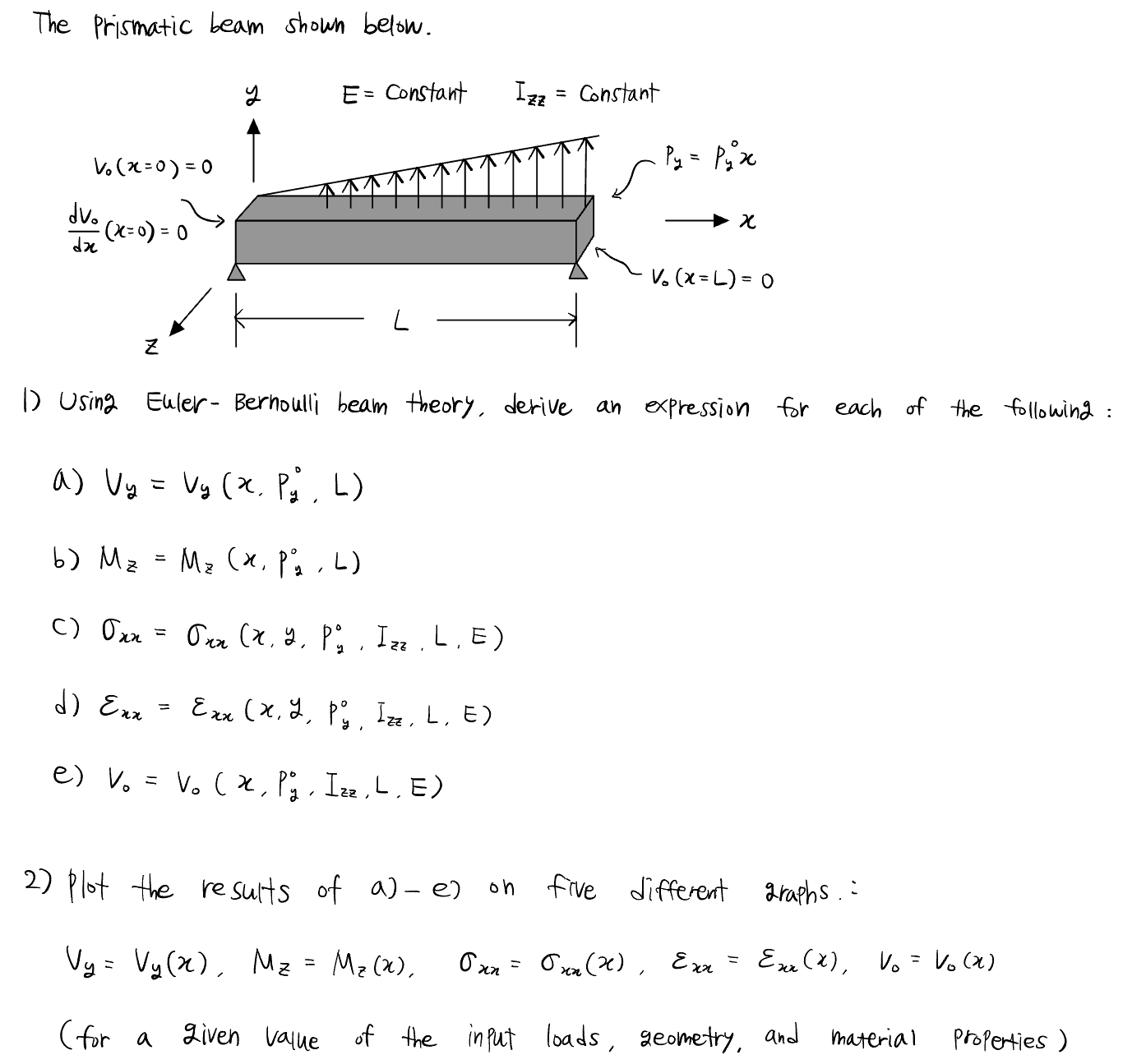 Solved The Prismatic beam shown below. 1) Using Euler - | Chegg.com