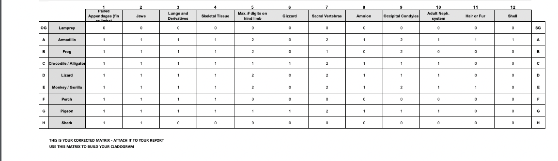 Solved a) Construct a cladogram using the following matrix. | Chegg.com