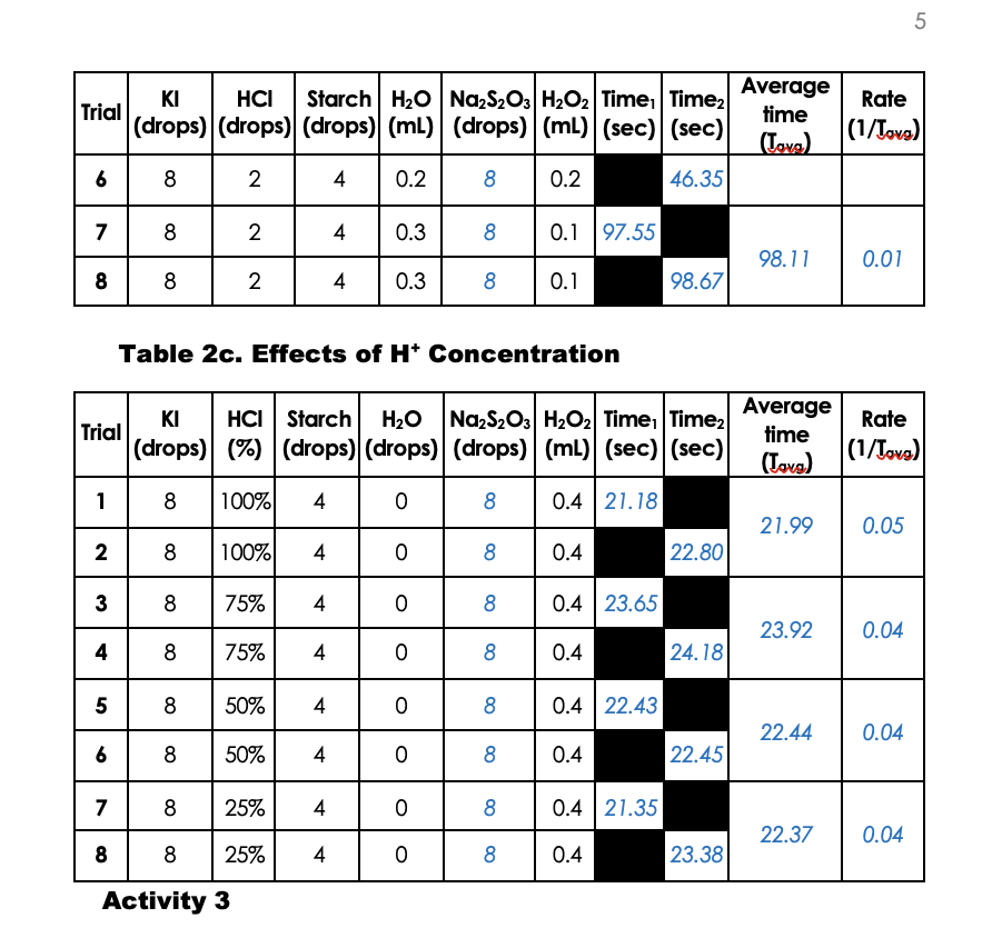 Table 2a. Effects of KI Concentration Table 2b. | Chegg.com