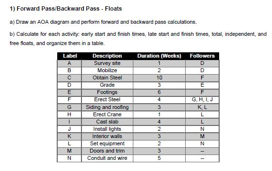 Solved 1) Forward Pass/Backward Pass - Floats a) Draw an AOA | Chegg.com