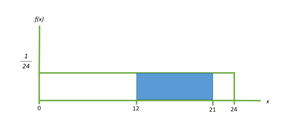 Solved The waiting time in line at an ice cream shop has a | Chegg.com
