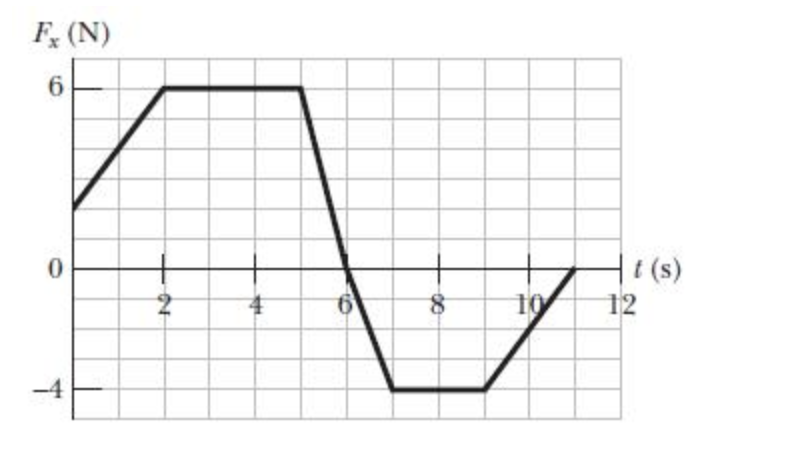 Solved The figure gives, as a function of time t, the force | Chegg.com