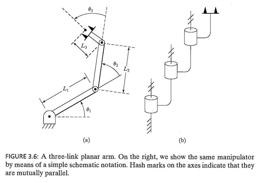 (a) (b) FIGURE 3.6: A three-link planar arm. On the | Chegg.com