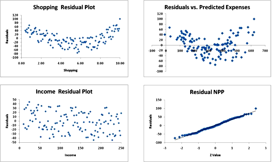 Solved Use The Regression Analysis Results Above To Answer