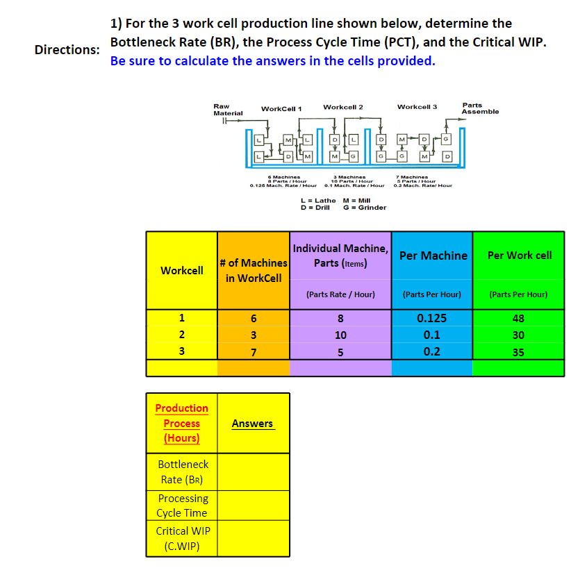Solved 1) For the 3 work cell production line shown below, | Chegg.com