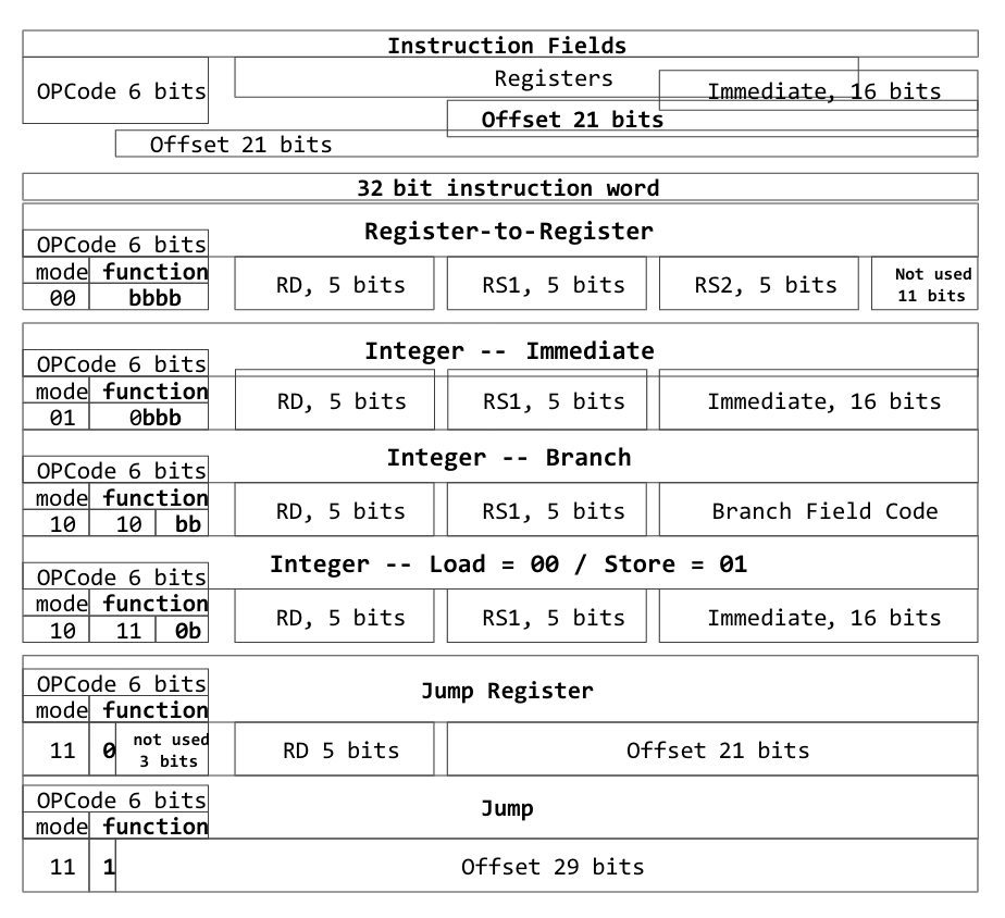Solved Create a table similar to the 32-register instruction | Chegg.com