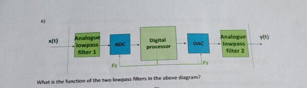 Solved 1 y(t) x(t) Analogue lowpass filter 1 ADC Digital | Chegg.com