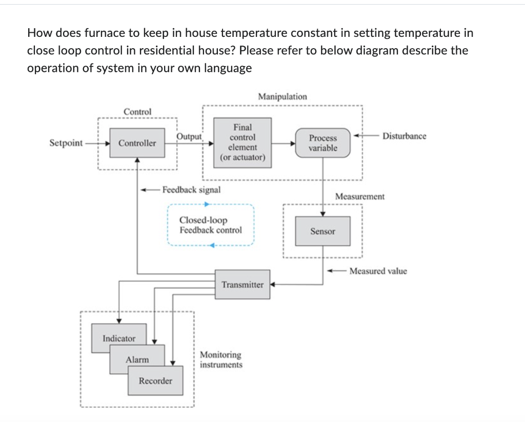 Solved How does furnace to keep in house temperature | Chegg.com