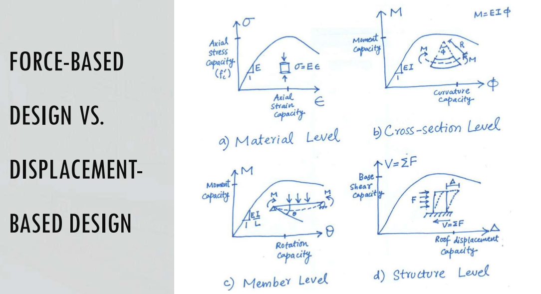 FORCE-BASED DESIGN VS. DISPLACEMENT- a) Material | Chegg.com