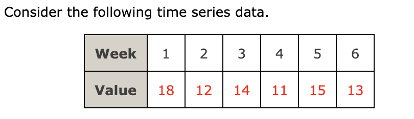 Solved Use α=0.2 to compute the exponential smoothing values | Chegg.com