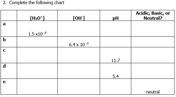 Solved 2. Complete the following chart [H3O+] Acidic, Basic, | Chegg.com