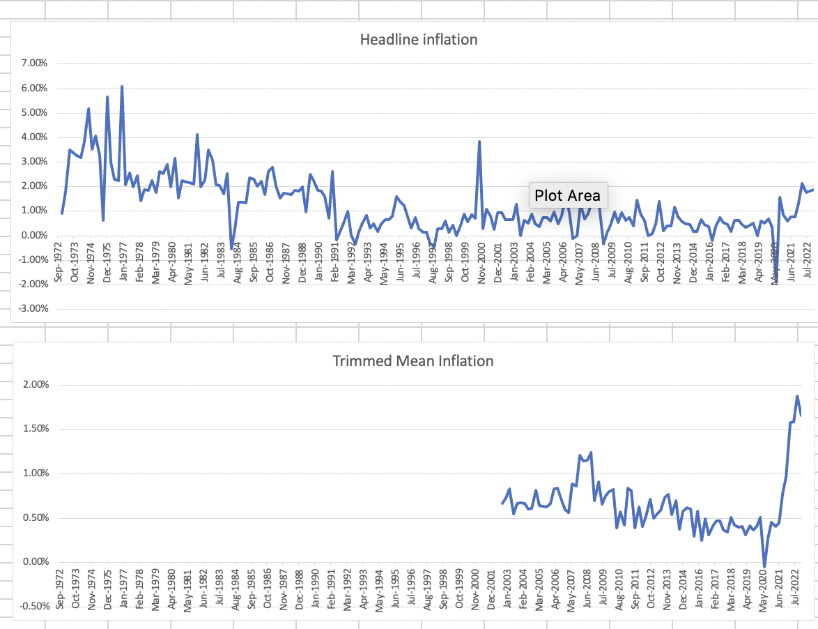 Solved What happened to Australia's inflation in 2022? | Chegg.com