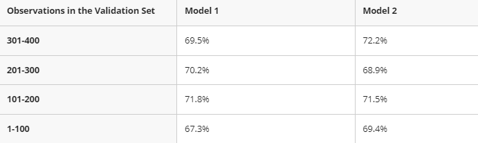 Solved 1 A In The K Fold Cross Validation Method