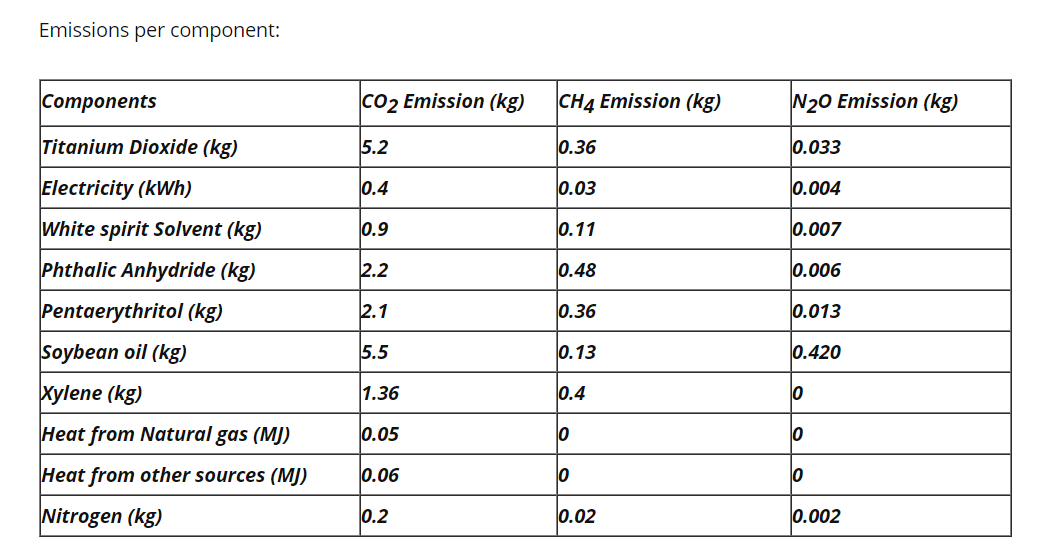 You must decide on an alkyd paint formula with lowest | Chegg.com