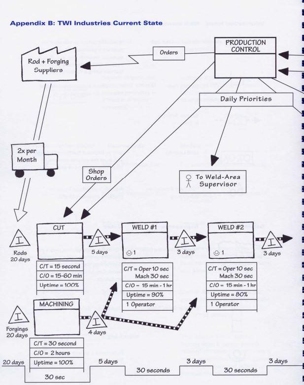 Current and Future TWI Industry Process Show the | Chegg.com