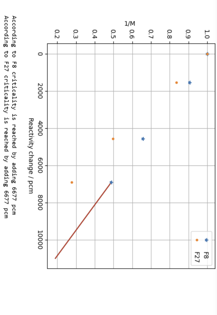 Solved According to F27 criticality is reached by adding | Chegg.com