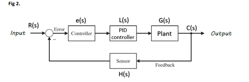 Turn this ^ in to the closed loop system below an | Chegg.com